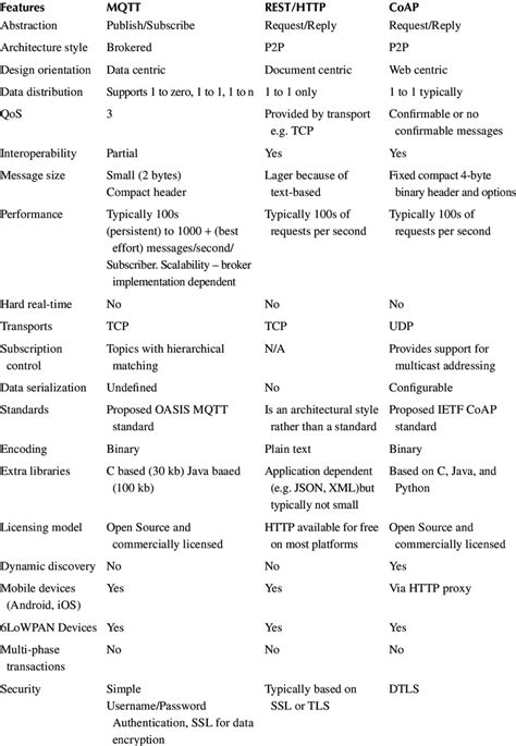 Comparative Study Of Iot Protocols Download Scientific Diagram