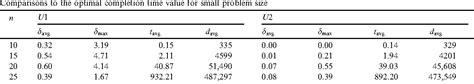 Table 2 From An Ant Colony Optimization Algorithm To Solve A 2 Machine