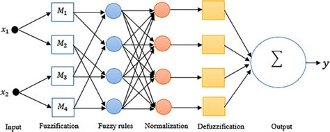 Structure Of The Neuro‐fuzzy Inference System Download Scientific