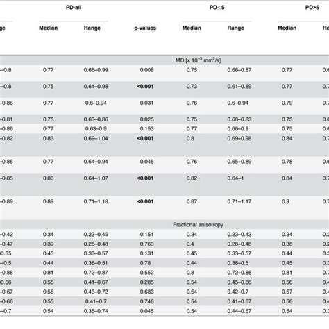 Mean Diffusivity Md And Fractional Anisotropy Fa Are Presented As