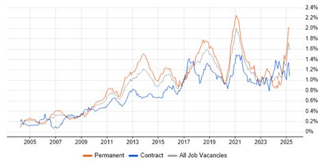 Data Structures Jobs In The City Of London Co Occurring Skills