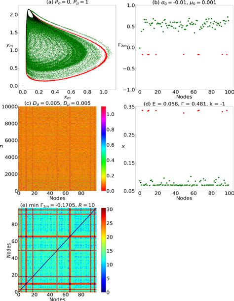 Some Random Nodes In The Solitary Domain Parameters Download