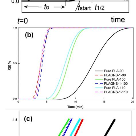 A Schematic Illustration Of Extraction Of The Avrami Exponent B Download Scientific