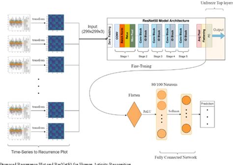 figure 1 from human activity classification using recurrence plot and residual network