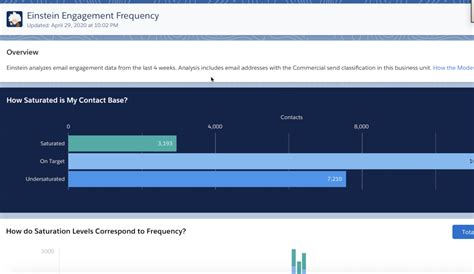 Einstein Engagement Frequency Marketing Cloud And Account Engagement