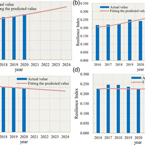 Fitted Prediction Graphs Of Sdr Index Models For Typical Regions Download Scientific Diagram