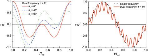 Normalized Driving Voltage Waveforms As A Function Of Time Within One Download Scientific