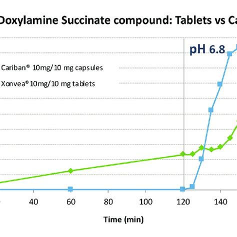 Comparison Of Dissolution Profile Between Tablets And Capsules Ph 1 2 Download Scientific