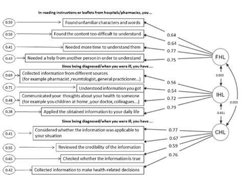 Summary Of Structural Validity Download Scientific Diagram