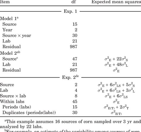Analysis Of Variance And Expected Mean Squares Of The Data Download Table