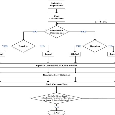 Flower Pollination Algorithm Download Scientific Diagram