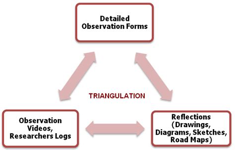 Figure 3 Triangulation In Research Data Therefore For Each Of The 8