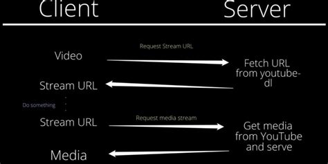 the taste of media streaming with flask dev community