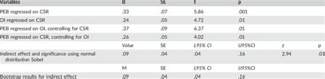Regression Results Direct And Indirect Effects Download Table