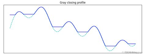 灰度级形态学 顶帽变换和底帽变换 Csdn博客