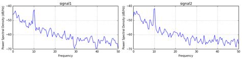 Python How To Use The Cross Spectral Density To Calculate The Phase Shift Of Two Related