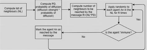 the process of message diffusion for each of the agents download