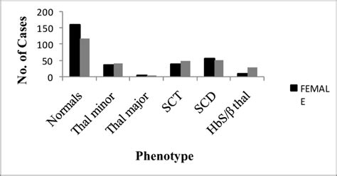 Gender Wise Distribution Of Phenotype Download Scientific Diagram