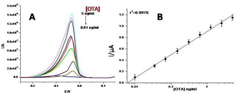 A Differential Pulse Voltamograms And B Calibration Curve Obtained