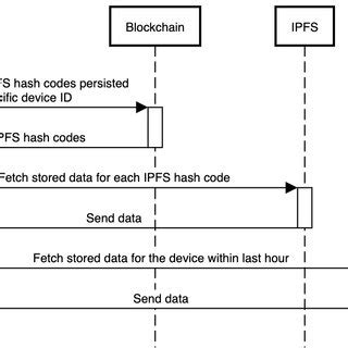 Sequence Diagram For Different Interaction Types Download Scientific Diagram