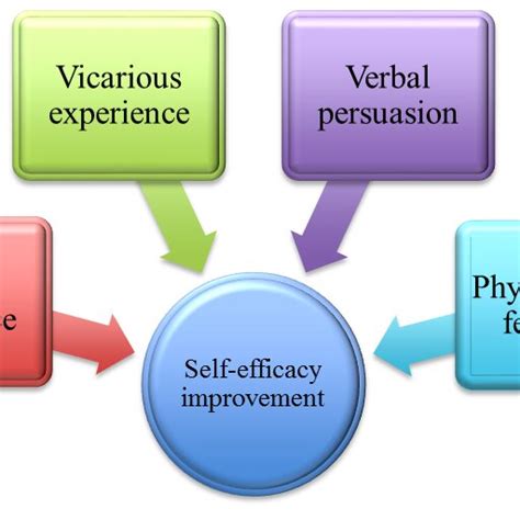 factors that contribute to self efficacy enhancement download