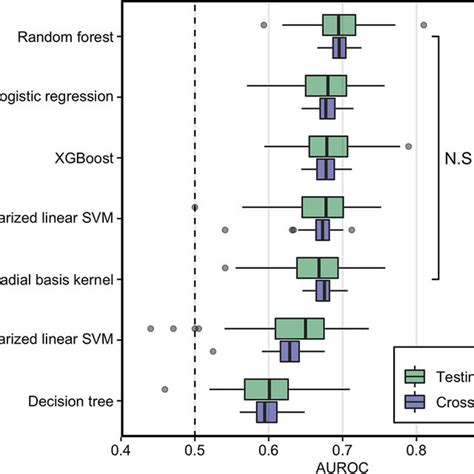 Generalization And Classification Performance Of Machine Learning Ml