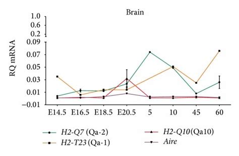 Comparisons Of Gene Expression Profiles Of Mhc Class Ib And Aire During