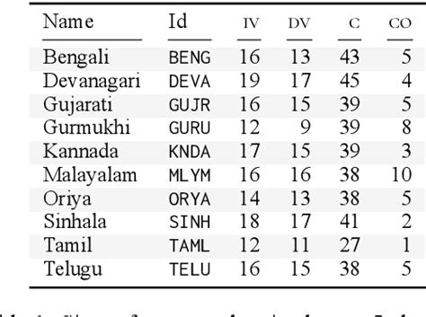 Table 1 From Finite State Script Normalization And Processing Utilities The Nisaba Brahmic