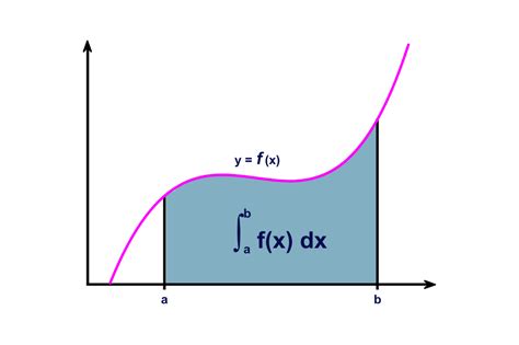 Integral Calculus Lesson Definition Formulas And Examples Must Know Tips And Examples