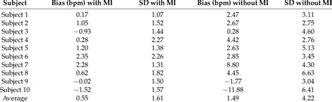 the results of the pulse rate detection with without mi implementation download scientific