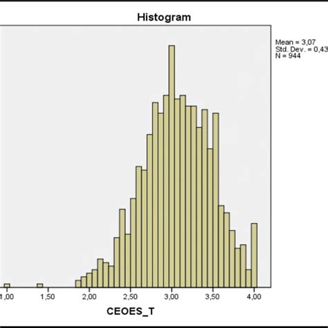 Histogram Graphs Related To Variables Download Scientific Diagram