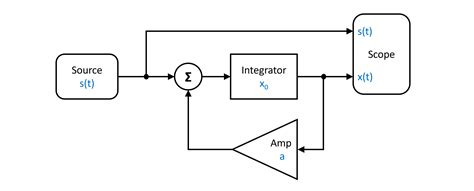 Linear Feedback System — Pathsim 085dev3g57a4ce89e Documentation