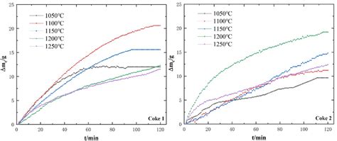 Weight Loss Curve Of Coke During The Dissolution Loss Reaction