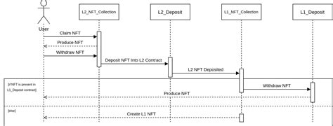 Bridging NFTs Across Layers Layer Ethereum Research
