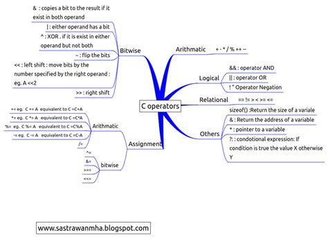 Berbagi Ilmu Itu Indah Programming In C Part 7 Operator Dalam