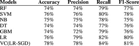 Classification Result Of All Machine Learning Mod Els Using Tf
