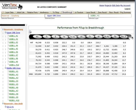 Waterflood Performance Predictive Calculations For Oil Recovery Web Application Software