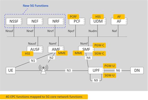 5g Network Architecture Diagram Download Scientific D