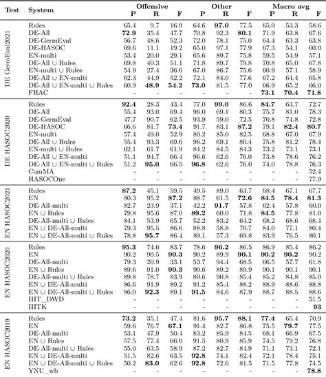 Table 1 From Offensive Text Detection Across Languages And Datasets Using Rule Based And Hybrid