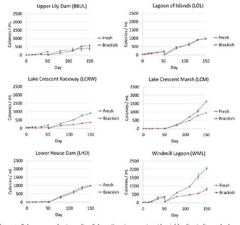 Figure 1 From Australian Strains Of Botryococcus Braunii Examined For
