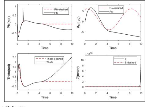 Figure 6 From A Robust Model Predictive Control Based Method For Fault Detection And Fault