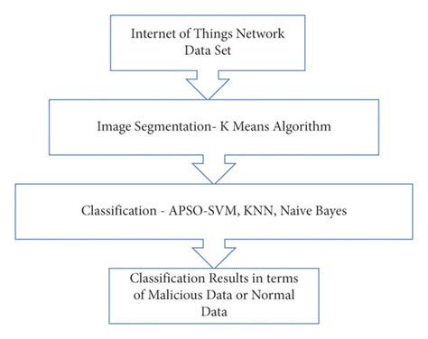 machine learning based framework for enhancing security in the internet