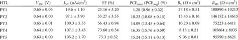 Summary Of The Device Performance Parameters Standard Deviations For 8
