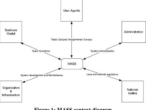 Figure 1 From Modular Assessment System For Modern Learning Settings Mass Semantic Scholar