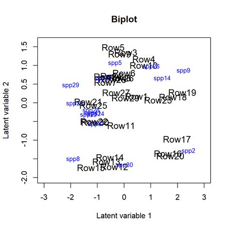 Analysing Multivariate Abundance Data Using Gllvm • Gllvm