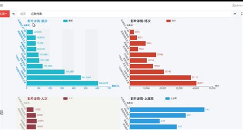 毕业设计之python基于大数据的电影市场预测分析（python完整源码说明文档演示视频） Csdn博客