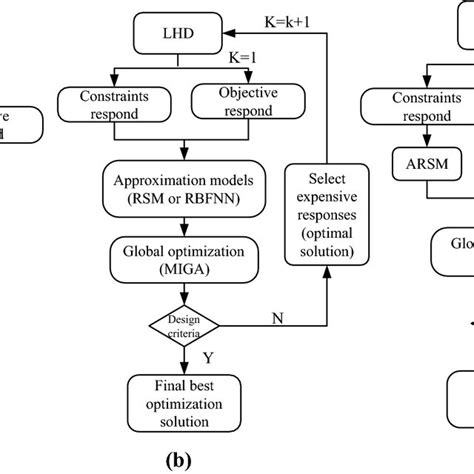 Comparison Between Traditional Approximation Model Sao And Hsao Method