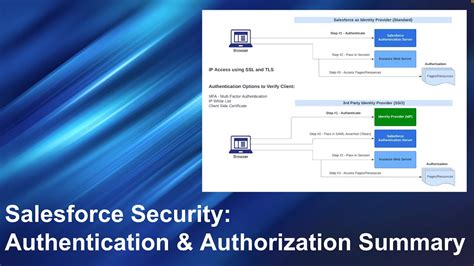 Salesforce Security Authentication And Authorization Summary YouTube