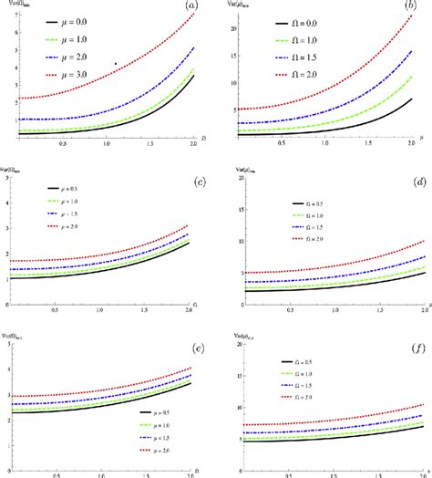 the minimum variance of simultaneous estimates of parameters μ and Ω