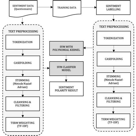 Flow Chart Of The Sentiment Polarity Identification Process Using The